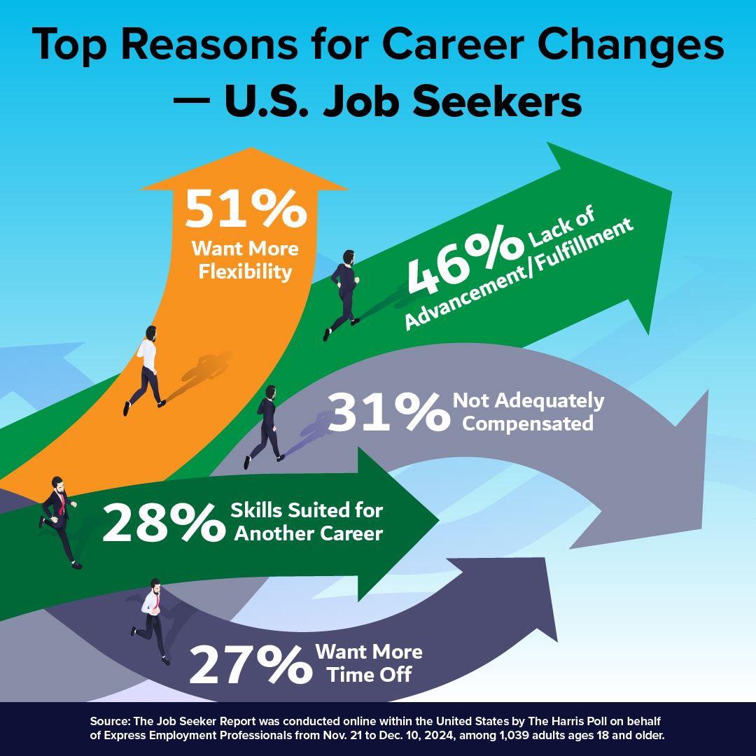 US Job Seekers Embrace Career Mobility: 56% Want New Industries, 52% Seek New Functions | EEP US ...
